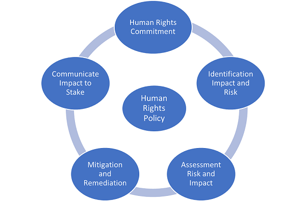 PT. Bank Rakyat Indonesia (Persero) Tbk. - ESG: Human Rights